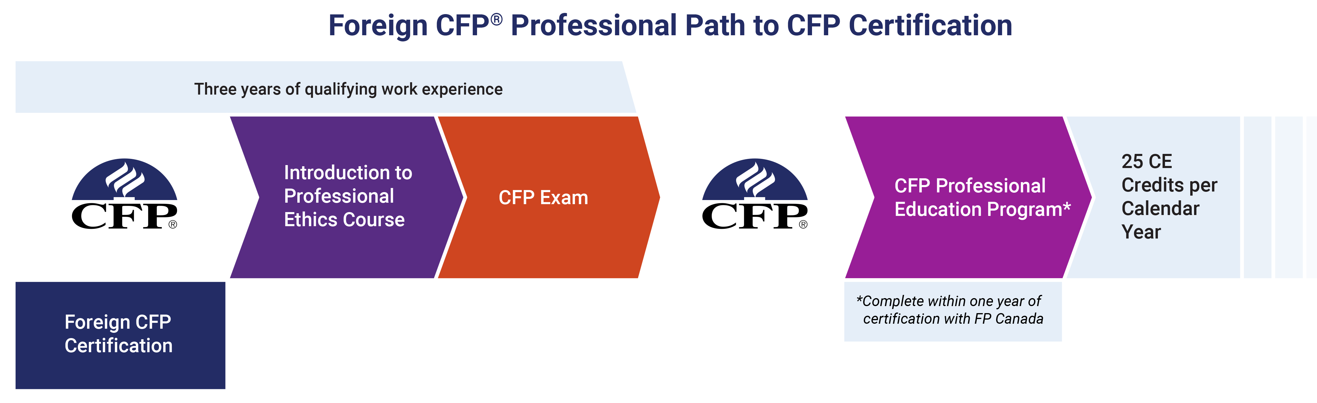 Foreign Cfp Professional Path To Cfp Certification Fp Canada